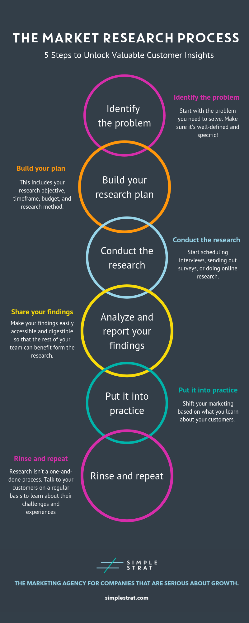 The 5 Steps Of The Marketing Research Process Infographic
